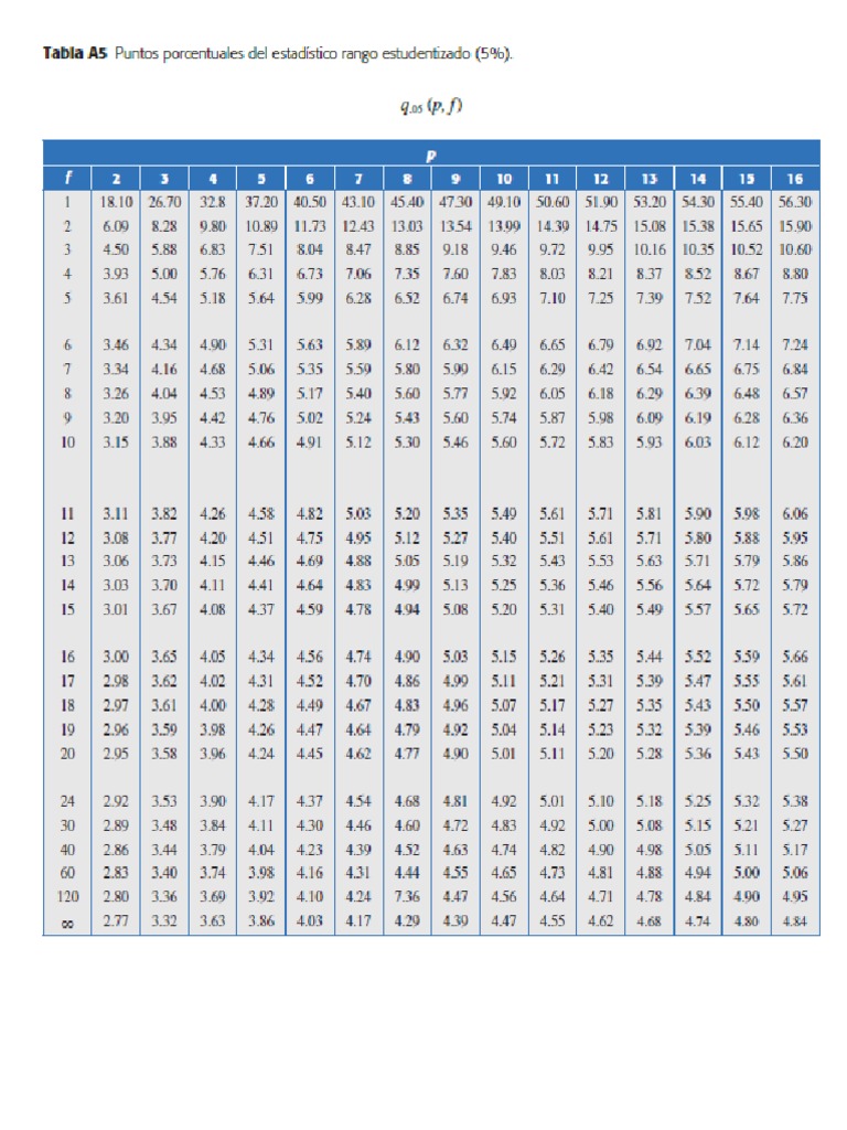 Tablas de Duncan y Tukey | PDF