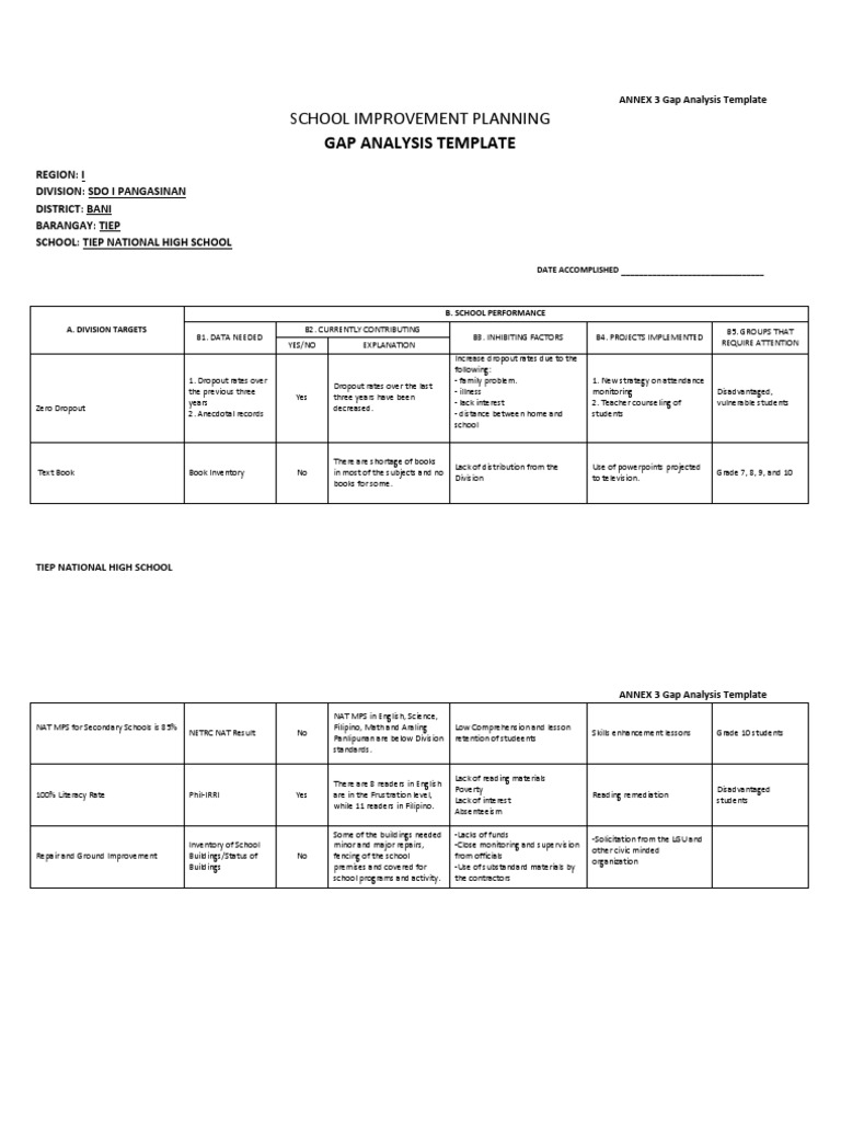 Gap-Analysis-Annex-3-Complete (TNHS) | PDF | Cognition | Behavior Modification