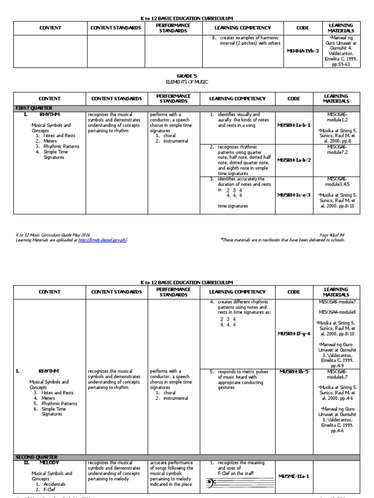 CG Guide MAPEH | Scale (Music) | Tempo