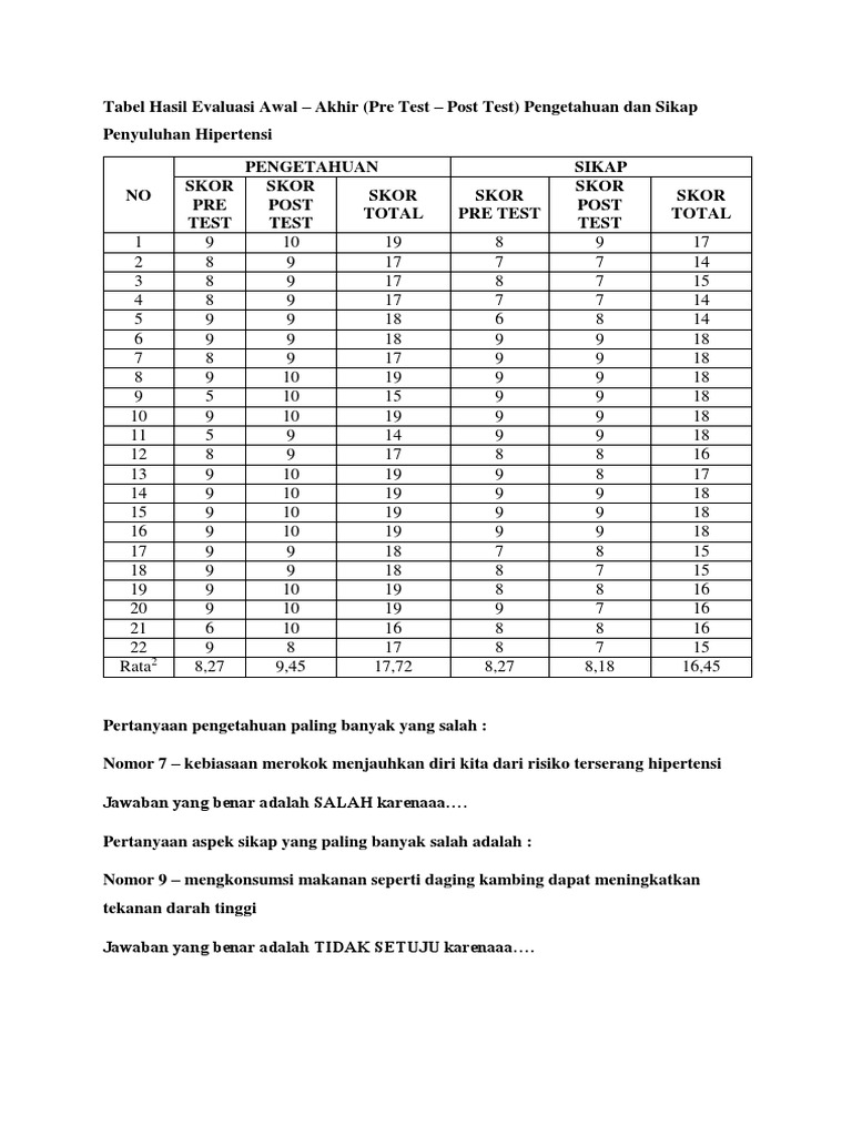 Pre-Post Test Hipertensi | PDF