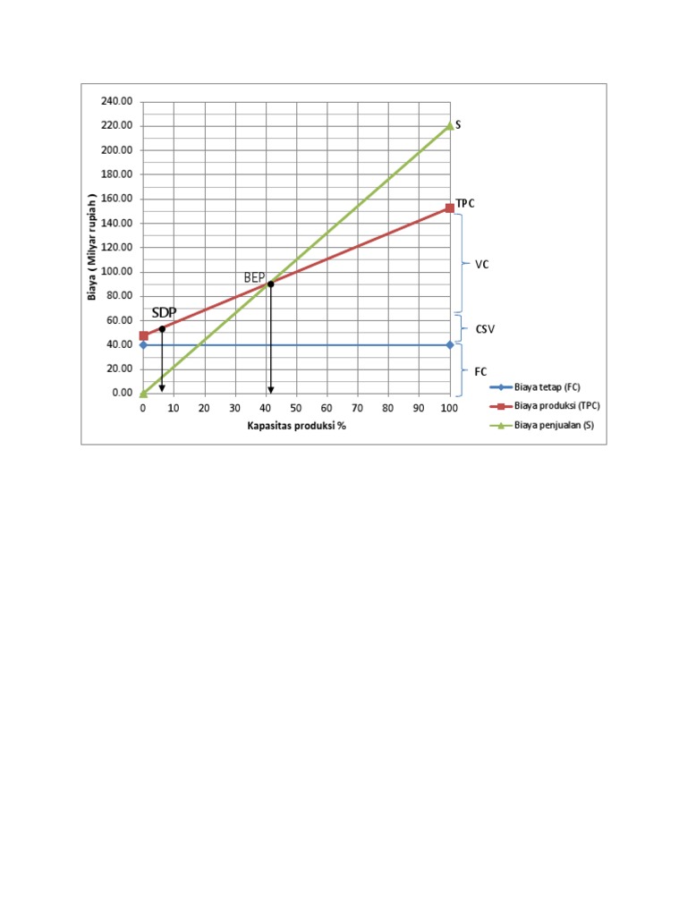 Grafik BEP Dan SDP | PDF