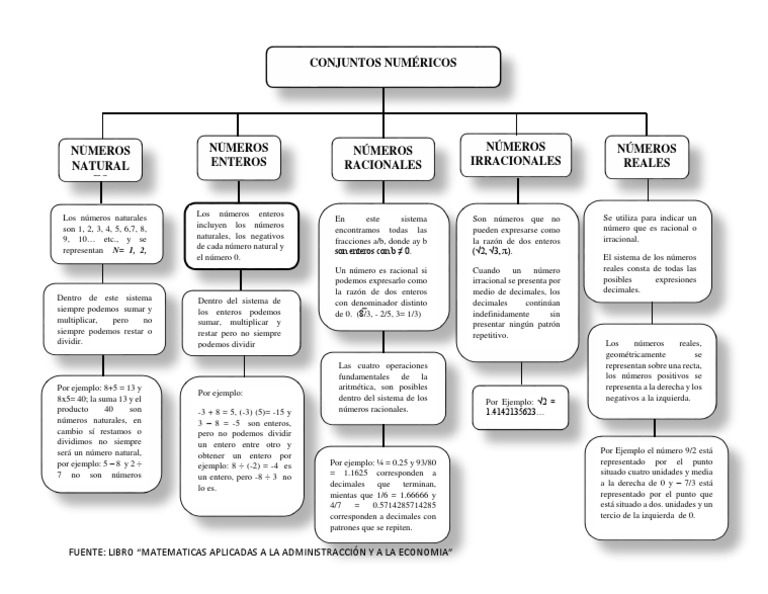 Esquema Conjuntos Numericos Findamentos de Matematicas 1 | PDF | Números | Número racional
