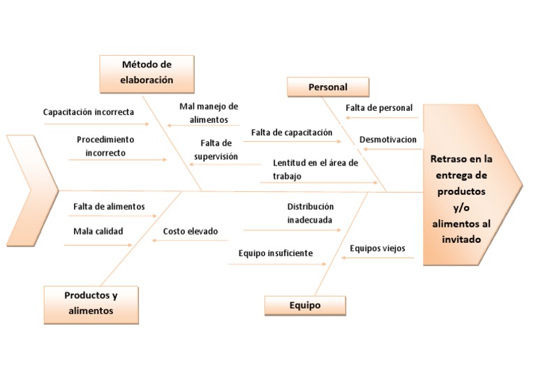 Diagrama de Pescado | PDF