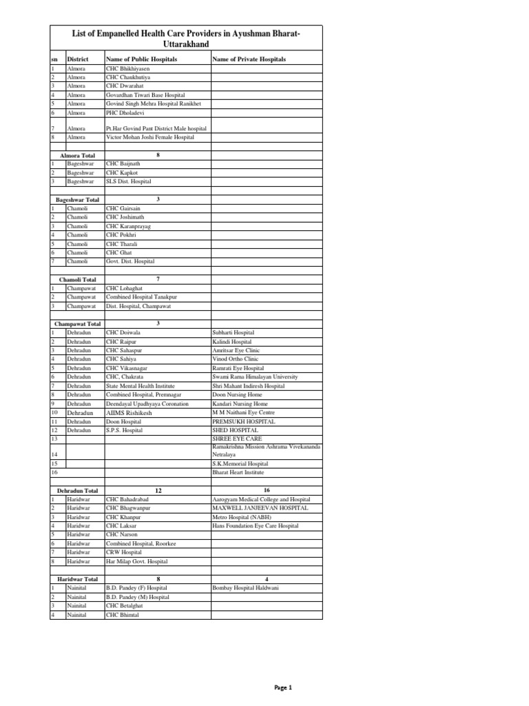 AB-PMJAY Empanelled Hospitals | PDF