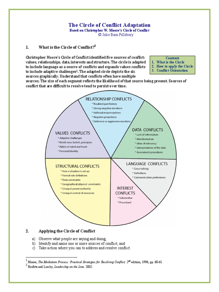 Understanding the Circle of Conflict | PDF