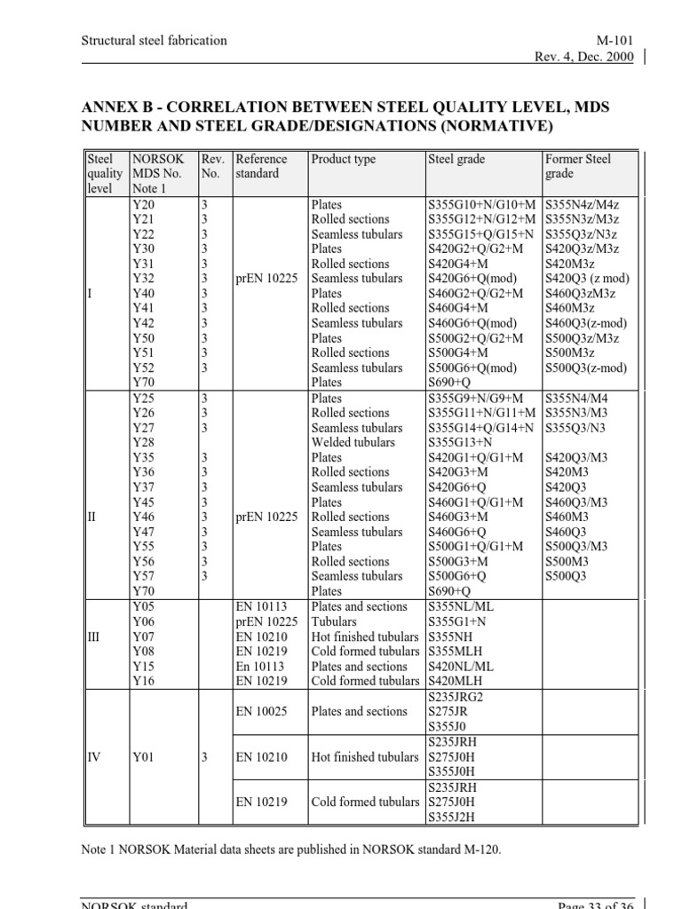 Norsok M-101.Page 35 | Structural Steel | Transition Metals