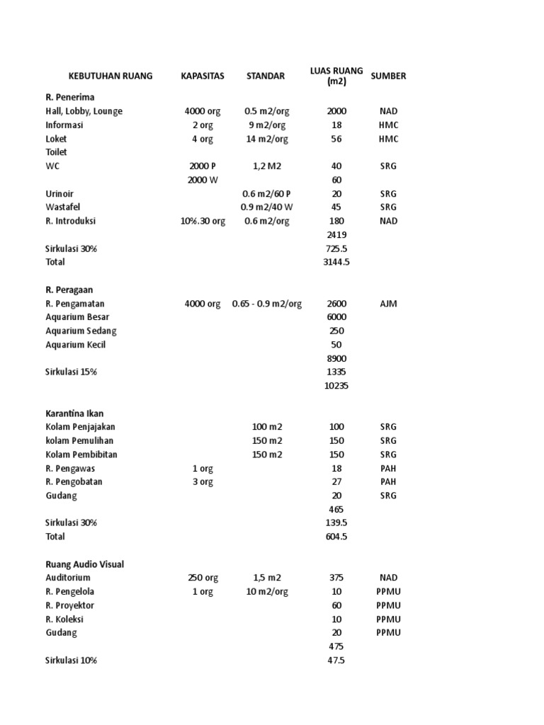 Besaran Ruang Oceanarium | PDF