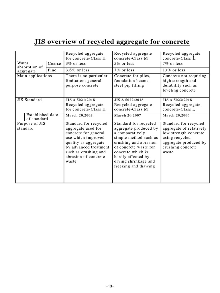 JIS Overview of RA For Concrete | PDF