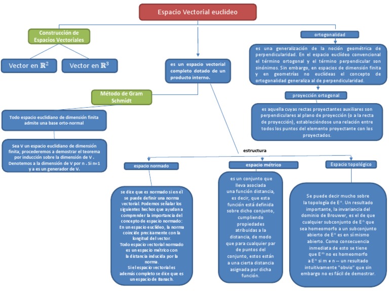 Mapa Conceptual Euclidiano | PDF