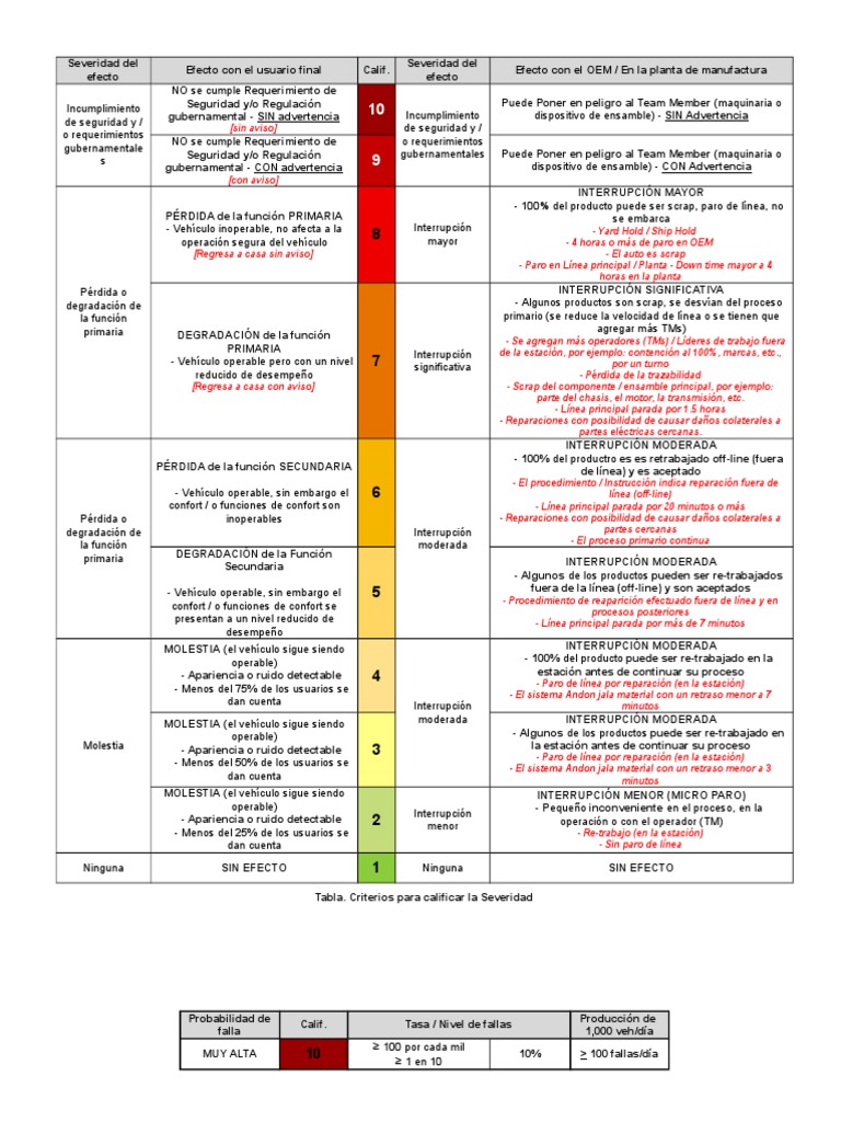 Tablas AMEF: Severidad y Detección | PDF