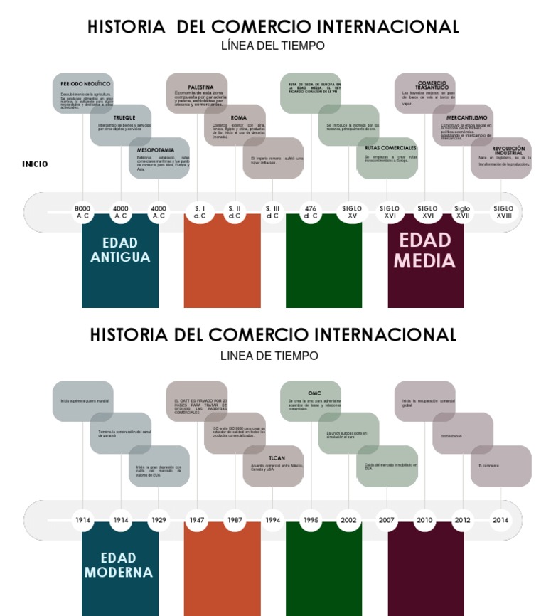 Historia Del Comercio Internacional | PDF
