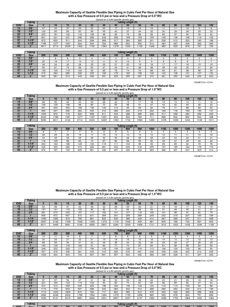 Gastite Sizing Charts | PDF | Pipe (Fluid Conveyance) | Natural Gas