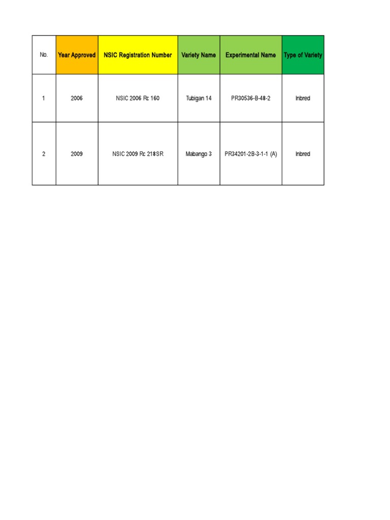 Profile of NSIC RC 160 and 218 | PDF | Crops | Agronomy