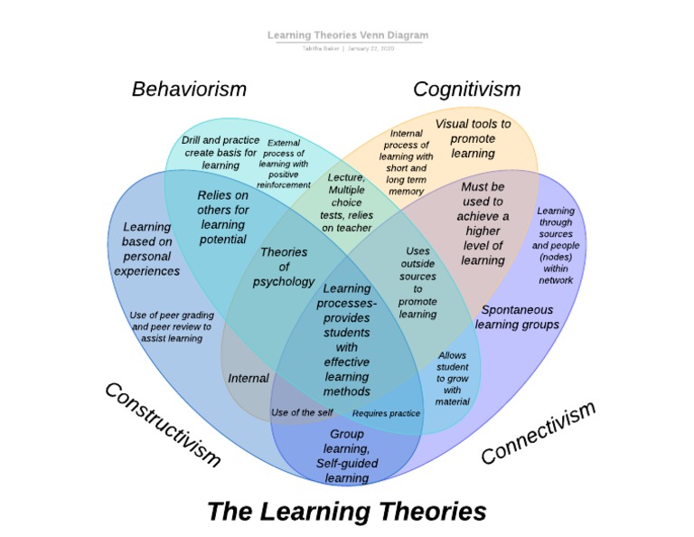 Learning Theories Venn Diagram 1 | PDF | Behaviorism | Learning
