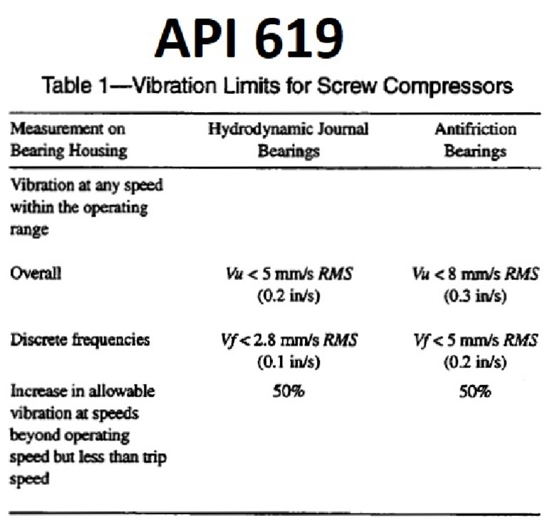 Vibration API 619 | PDF