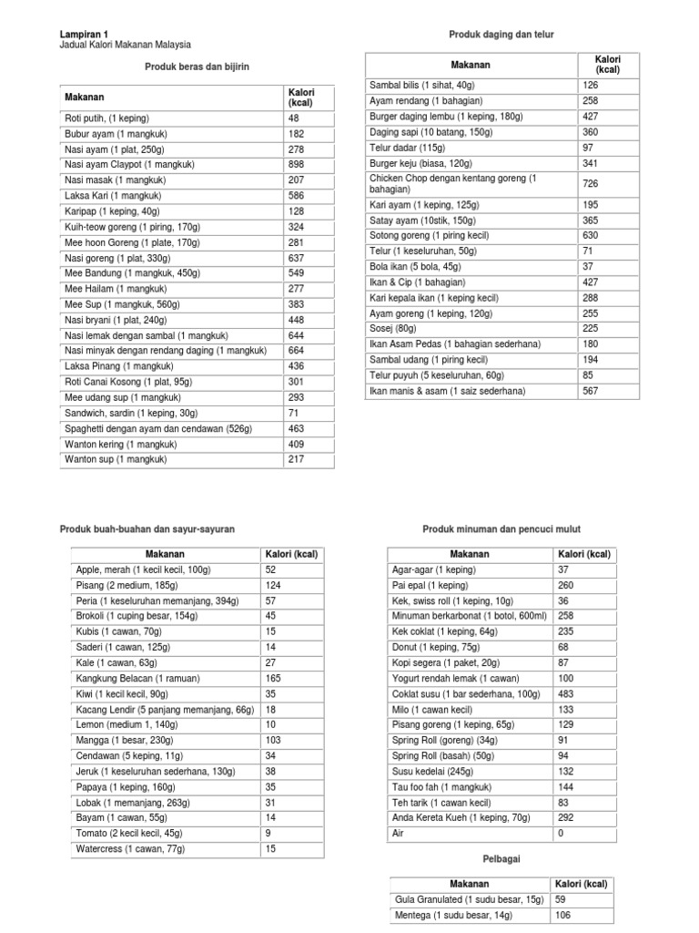 Kalori Makanan Malaysia: Panduan Lengkap | PDF | Asian Cuisine ...