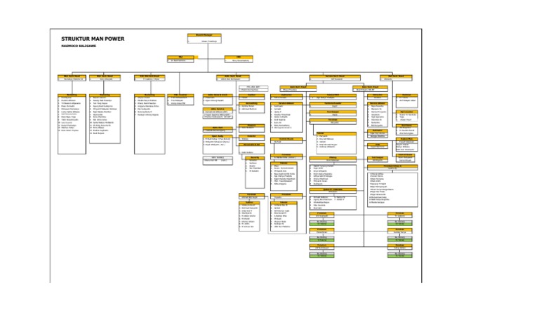 Struktur Man Power NASMOCO Kaligawe | PDF