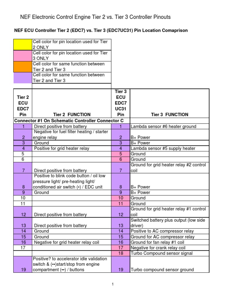 NEF ECU Controller Tier 2 (EDC7) vs. Tier 3 (EDC7UC31) Pin | PDF