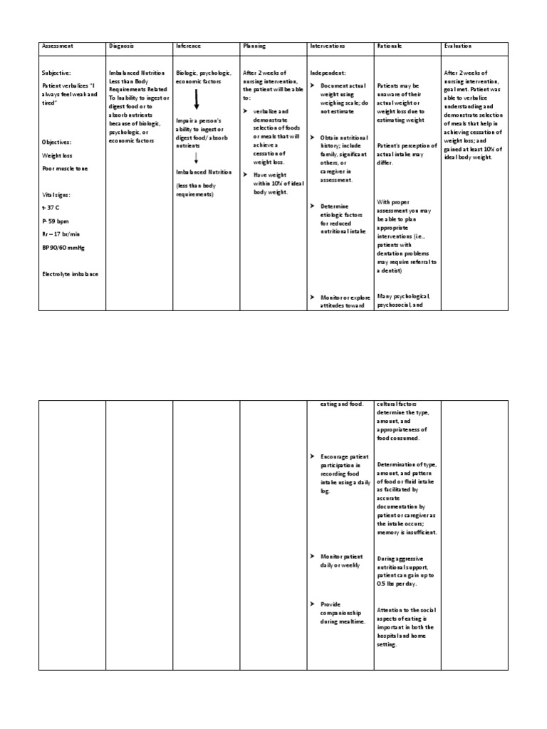 Nursing Care Plan Imbalanced Nutrition Less Than Body Req | PDF