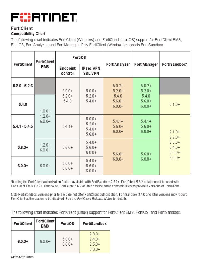 FCT Compatibility Chart | PDF