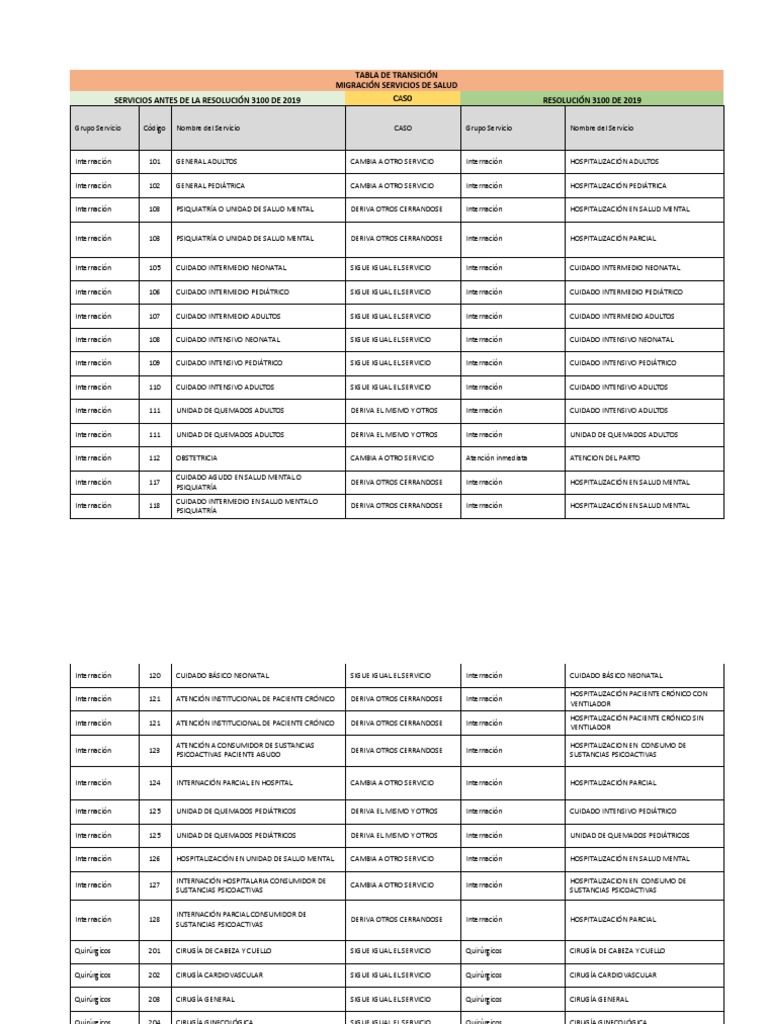 Tabla Transición de Servicios 2003 A 3100 | PDF