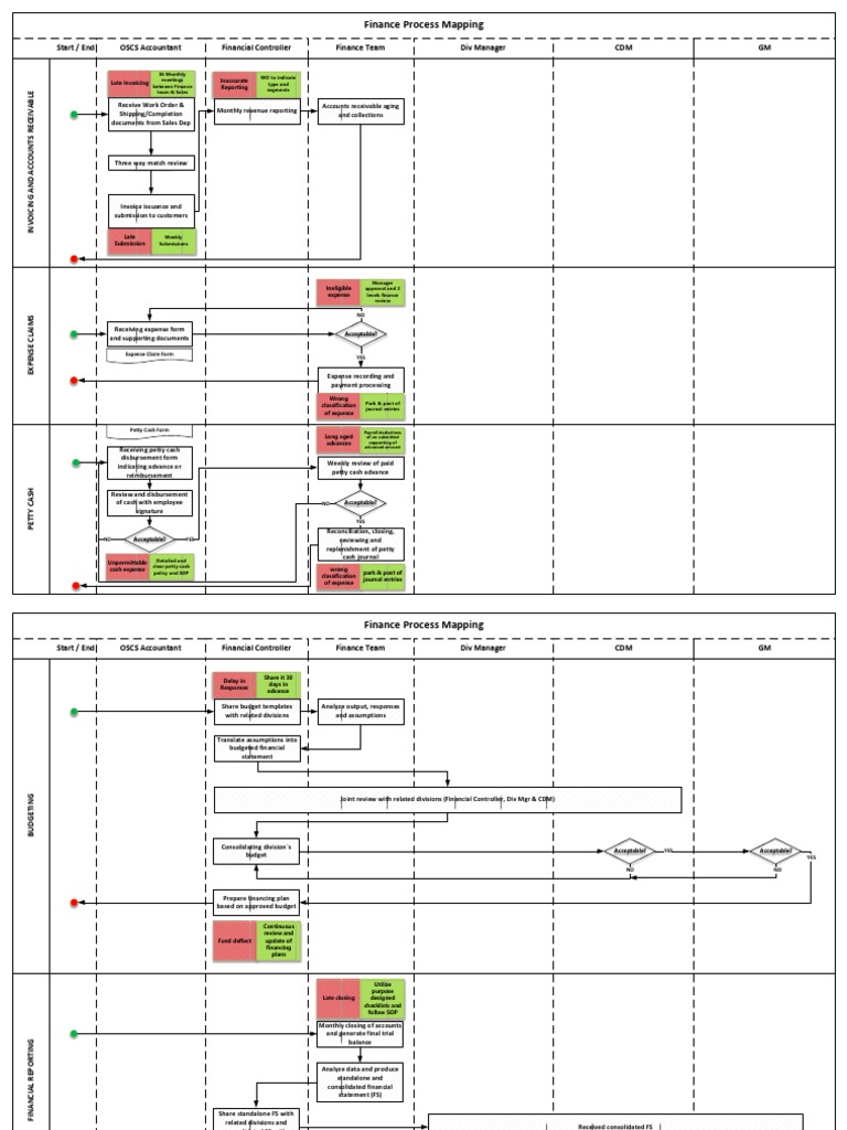 Finance Process Mapping