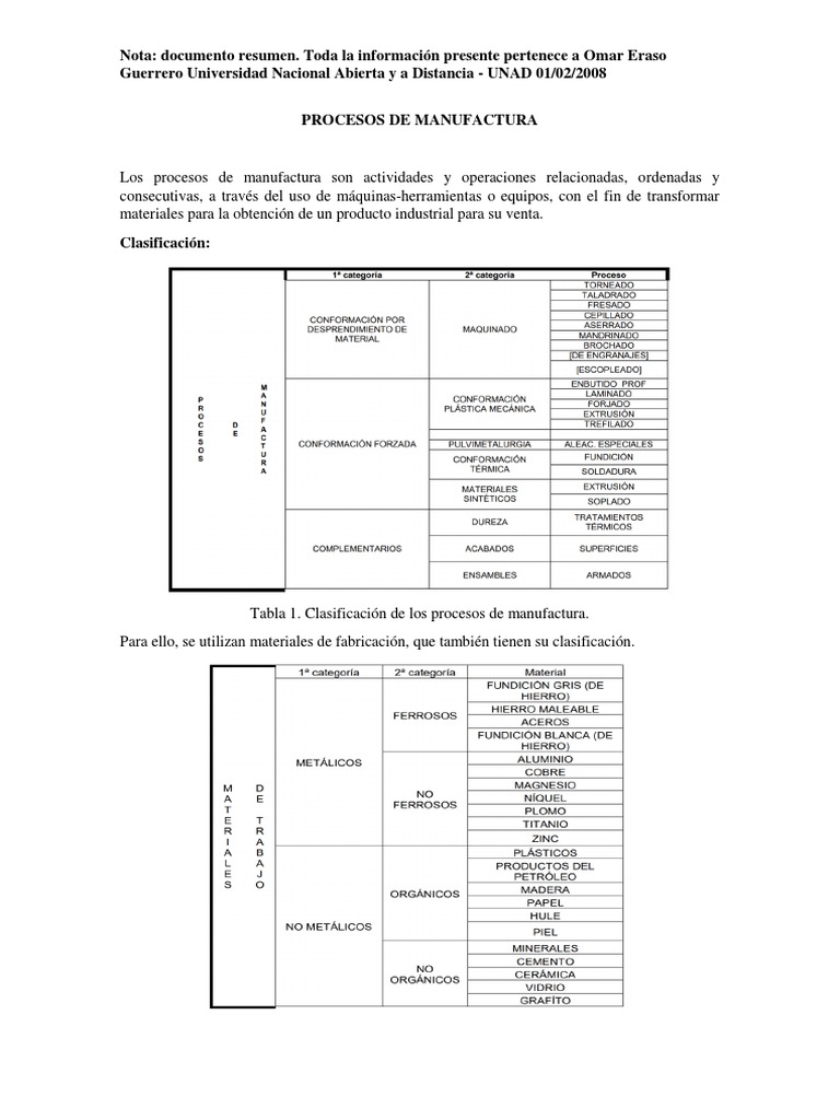 Procesos de Manufactura Resumen Rapido | Descargar gratis PDF | Perforar | Soldadura