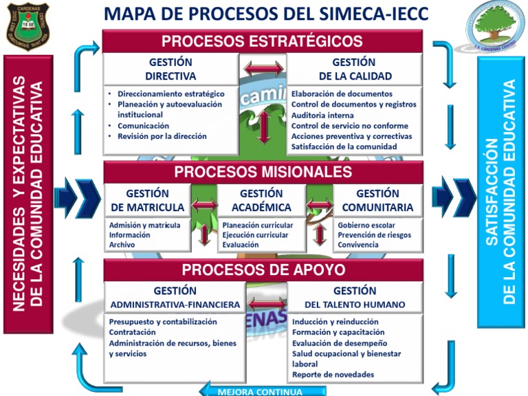 Mapa de procesos estratégicos, misionales y de apoyo del SIMECA-IECC ...