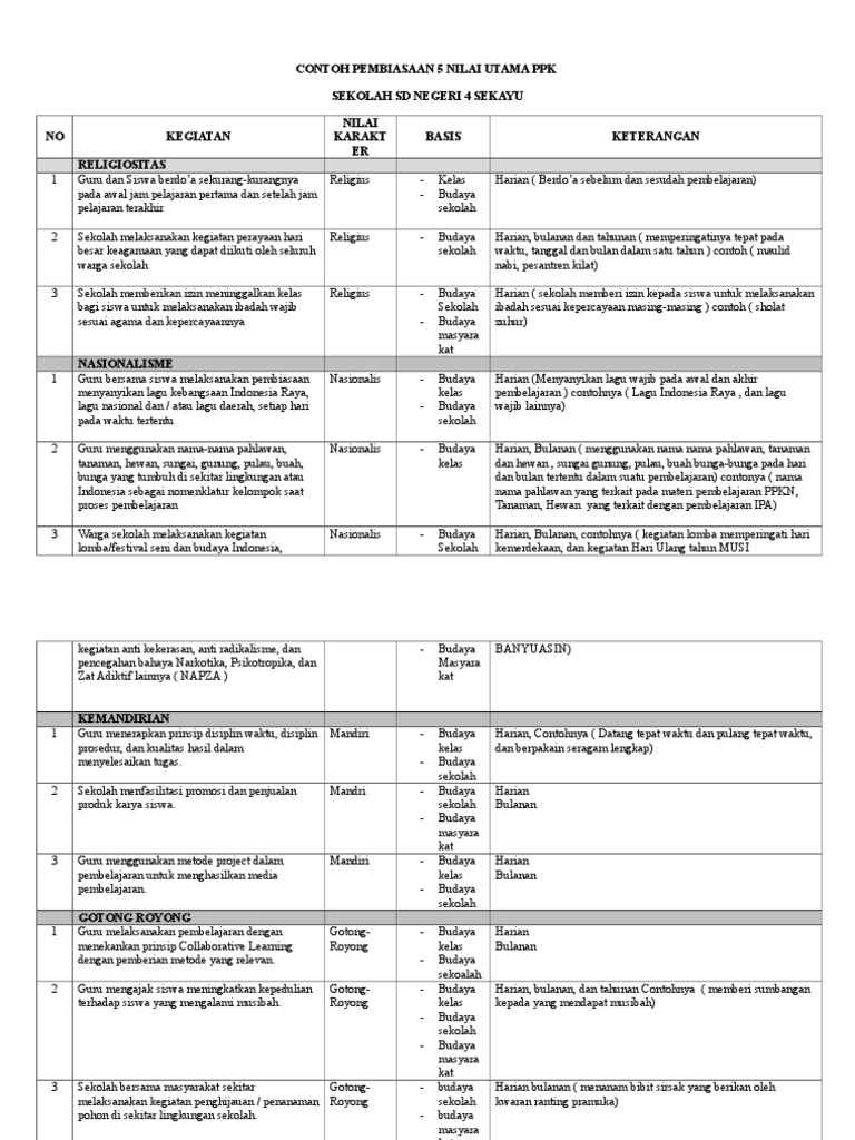 Contoh Pembiasaan 5 Nilai Utama PPK Di Sekolah | PDF