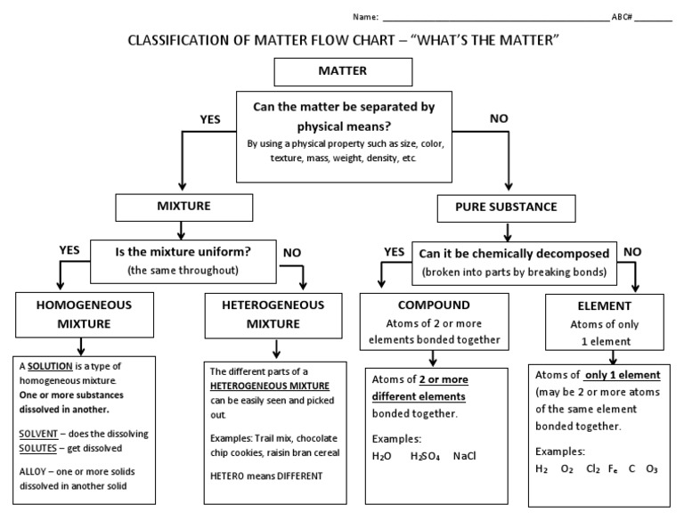 Classification Matter Flow Chart | PDF | Mixture | Homogeneity And ...