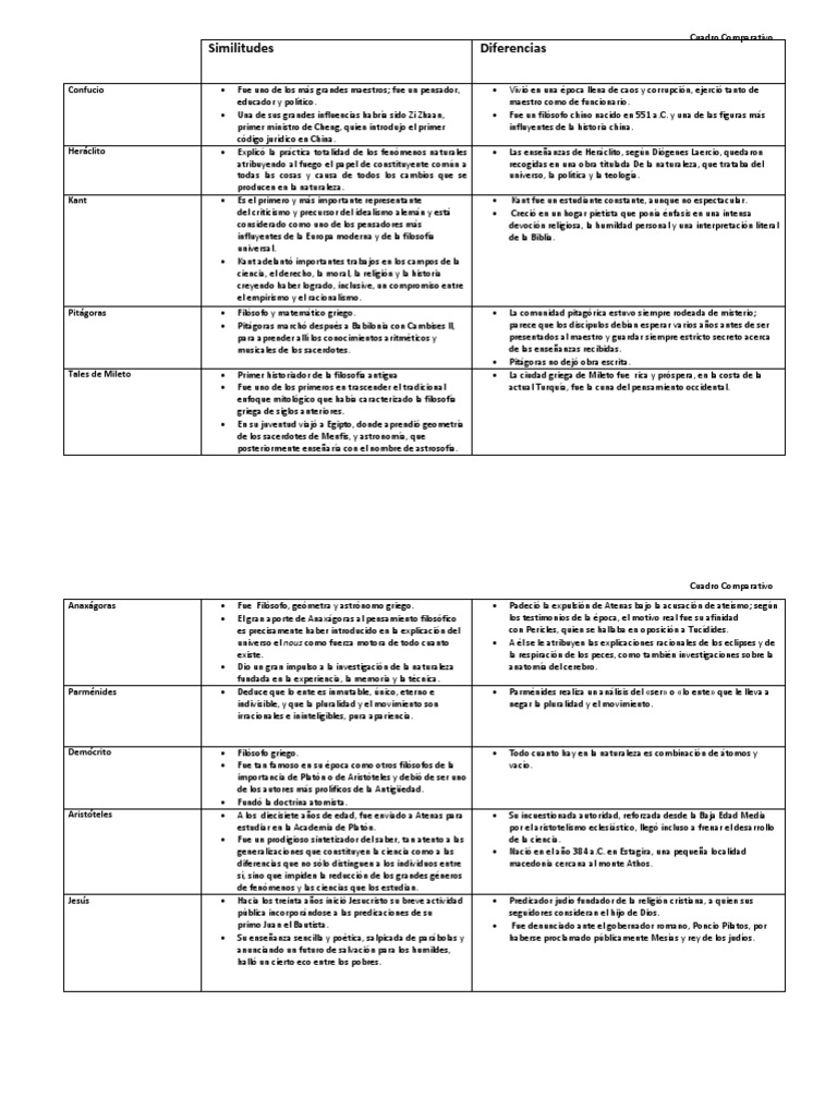 Cuadro Comparativo de Filosofos | PDF | Pitágoras | Filosofía griega antigua
