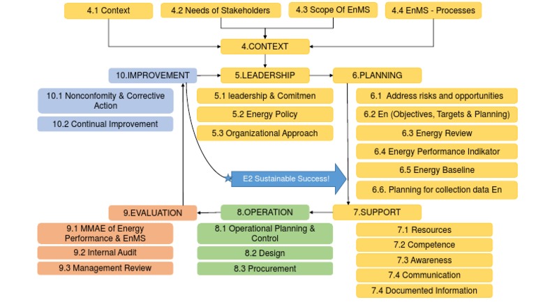 Iso 50001 2018 | PDF