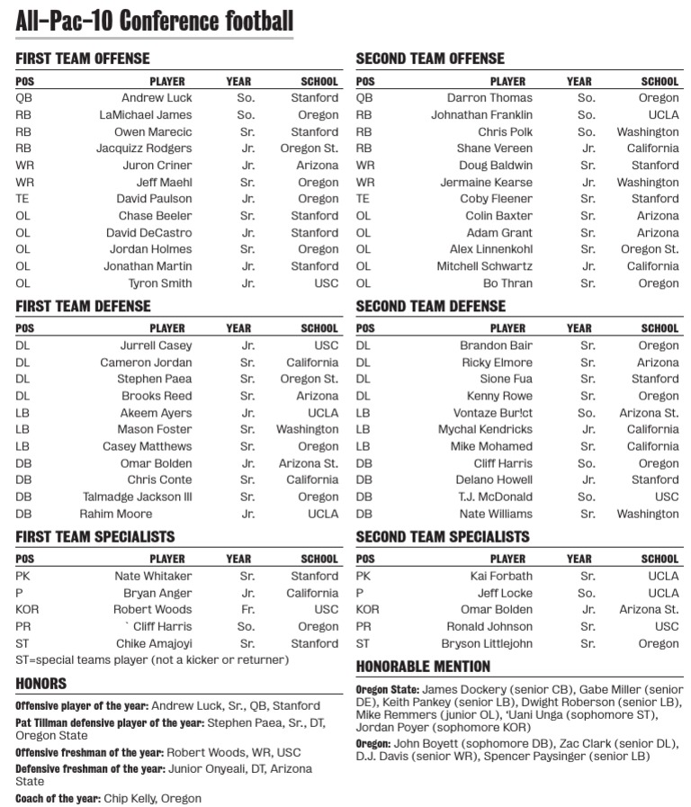 All Pac 10 Conference Football | PDF | Ncaa Division I Fbs Football ...