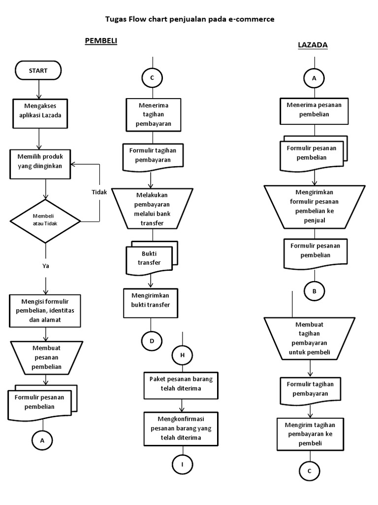 Tugas APS (Flow Chart) Sri Rubitania K C10170244 | PDF
