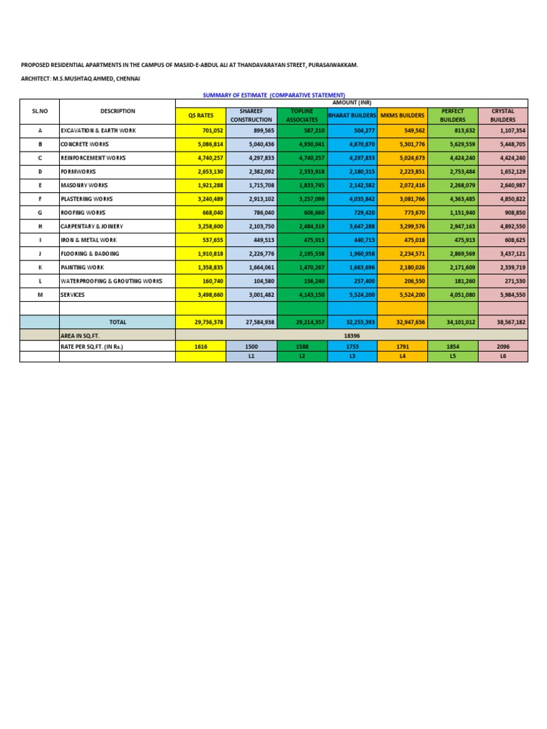PRWKM - Boq Comparison - Summary - 22.11.2019 | PDF