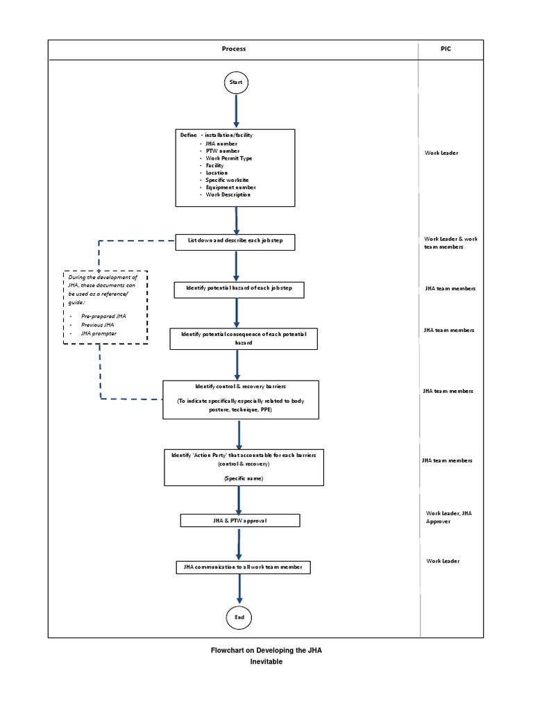 Attachment II - Revised JHA Process Flow | PDF