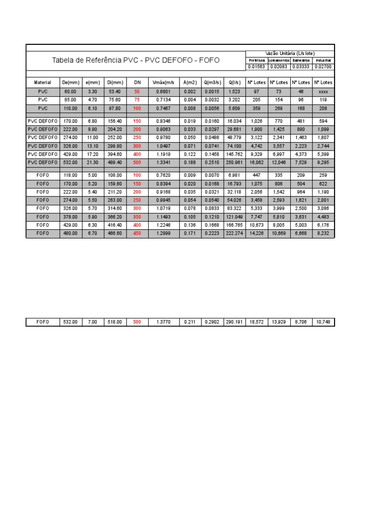 Tabela para Definição Do DN - PVC - PVC DEFOFO - FOFO | PDF