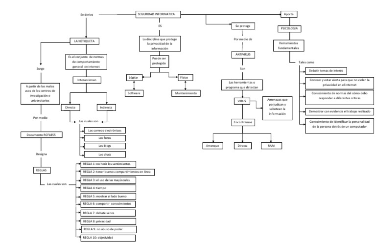 Mapa conceptuAL DE SISTEMAS DE SEGURIDAD CON NETIQUETA | PDF | La ...