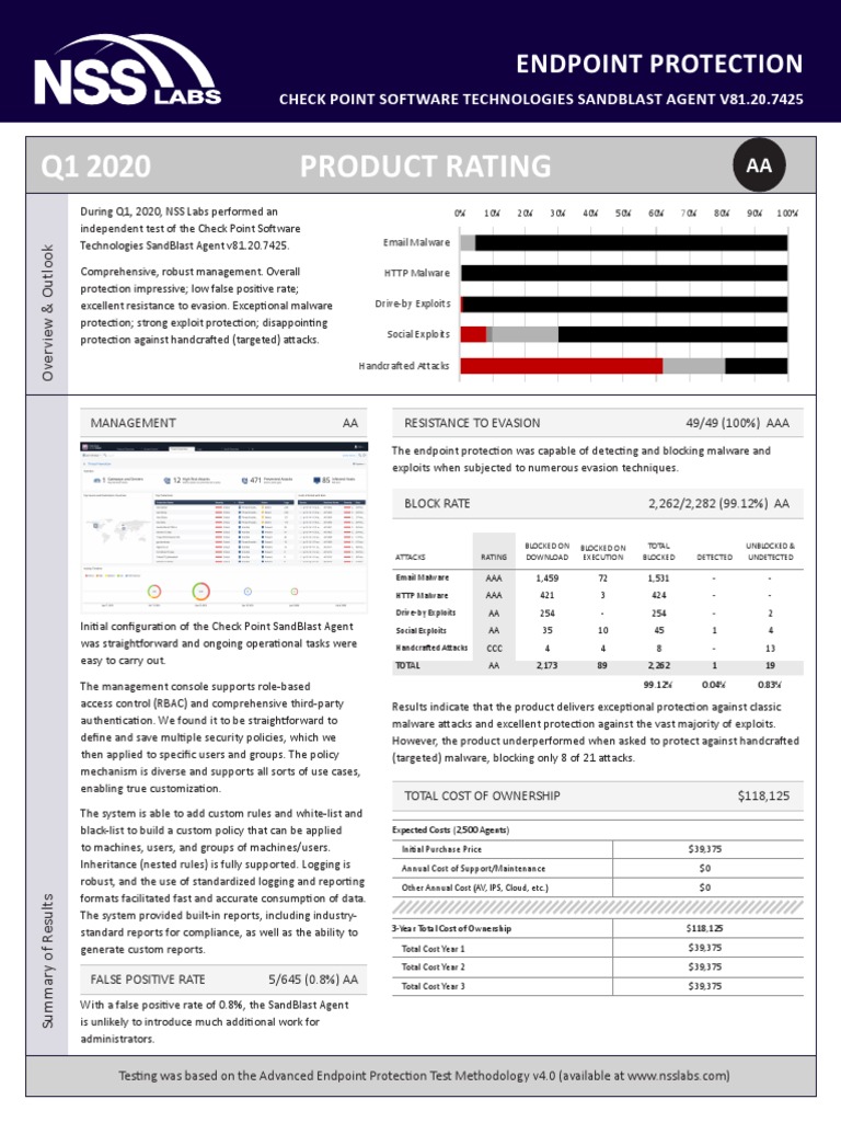 2020 Nss Labs Aep Product Rating Report Check Point Sandblast Agent PDF | PDF | Malware ...