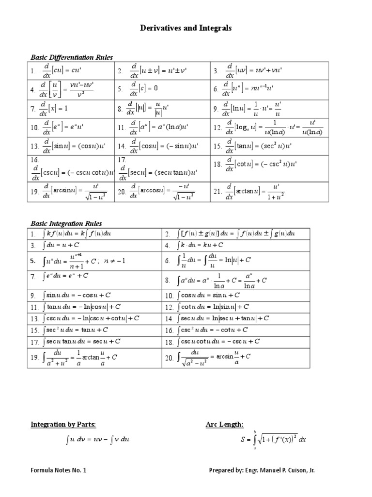 Derivative And Integral Formula Sheet Pdf Trigonometric Functions