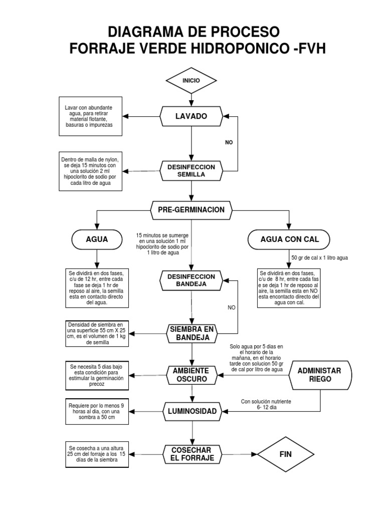 FVH | PDF | Siembra | Plantas