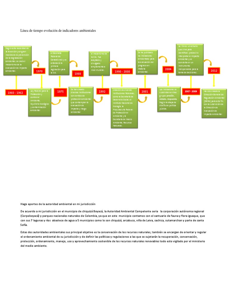 Línea de Tiempo Evolución de Indicadores Ambientales | PDF | Evaluación de impacto ambiental ...