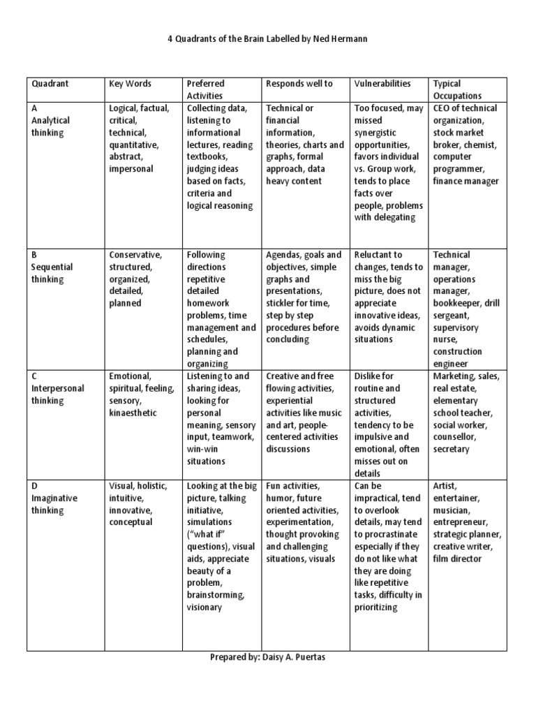 4 Quadrants of The Brain by Herrmann | PDF | Neuropsychology | Cognition