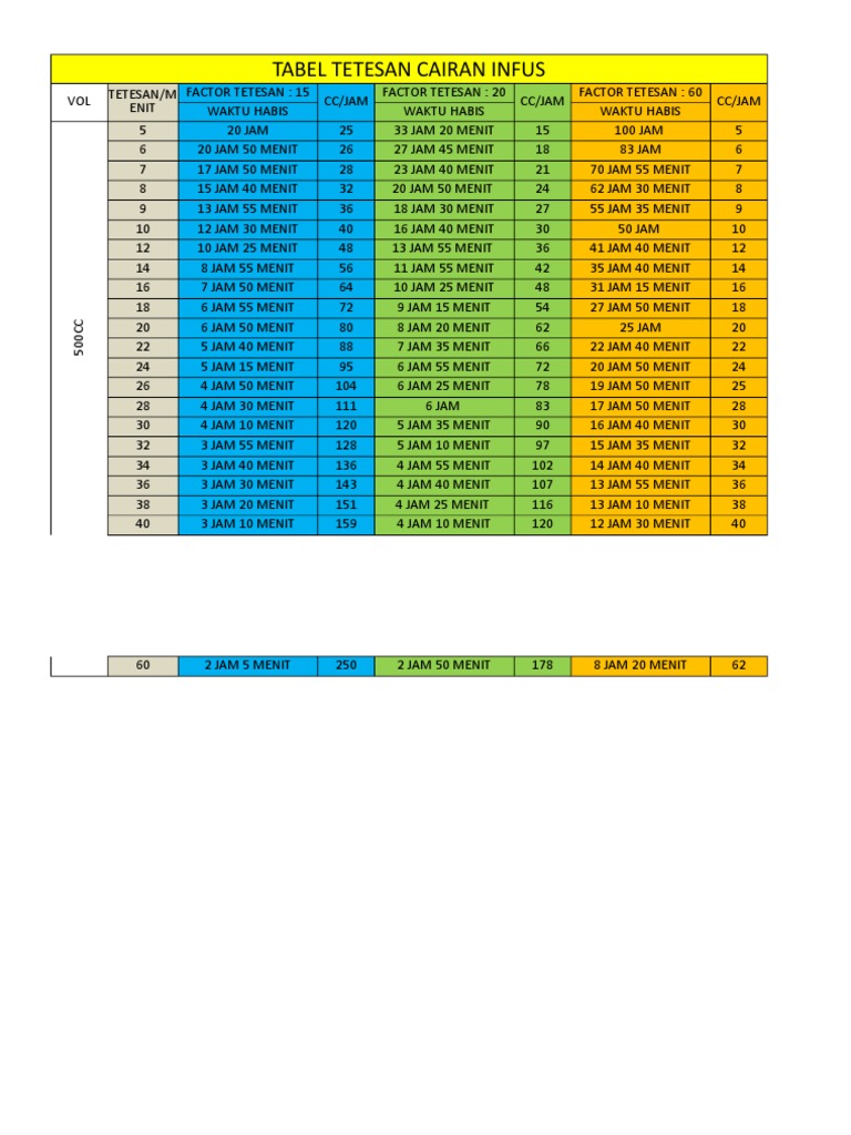 Tabel Tetesan Infus | PDF