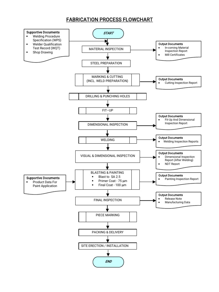 Basic Fabrication Process Flowchart | PDF | Building Materials | Materials