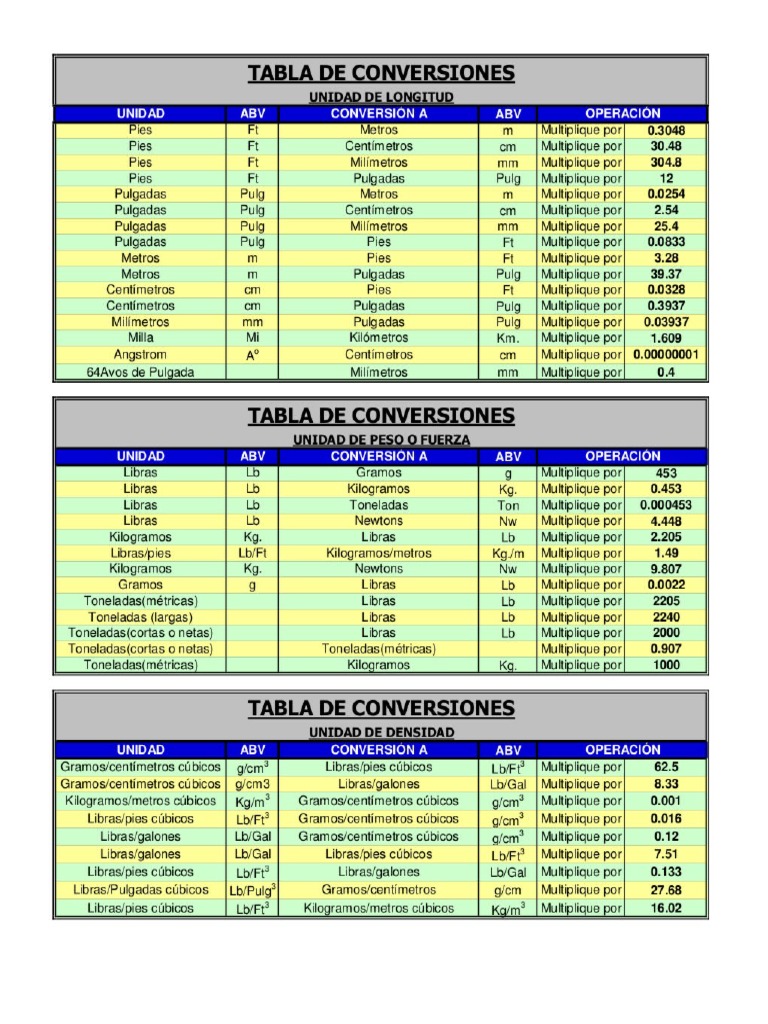 Tabla De Conversión De Pulgadas Libras A Pies Libras