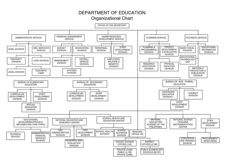 Department of Education Org Chart | PDF | Schools | Teachers