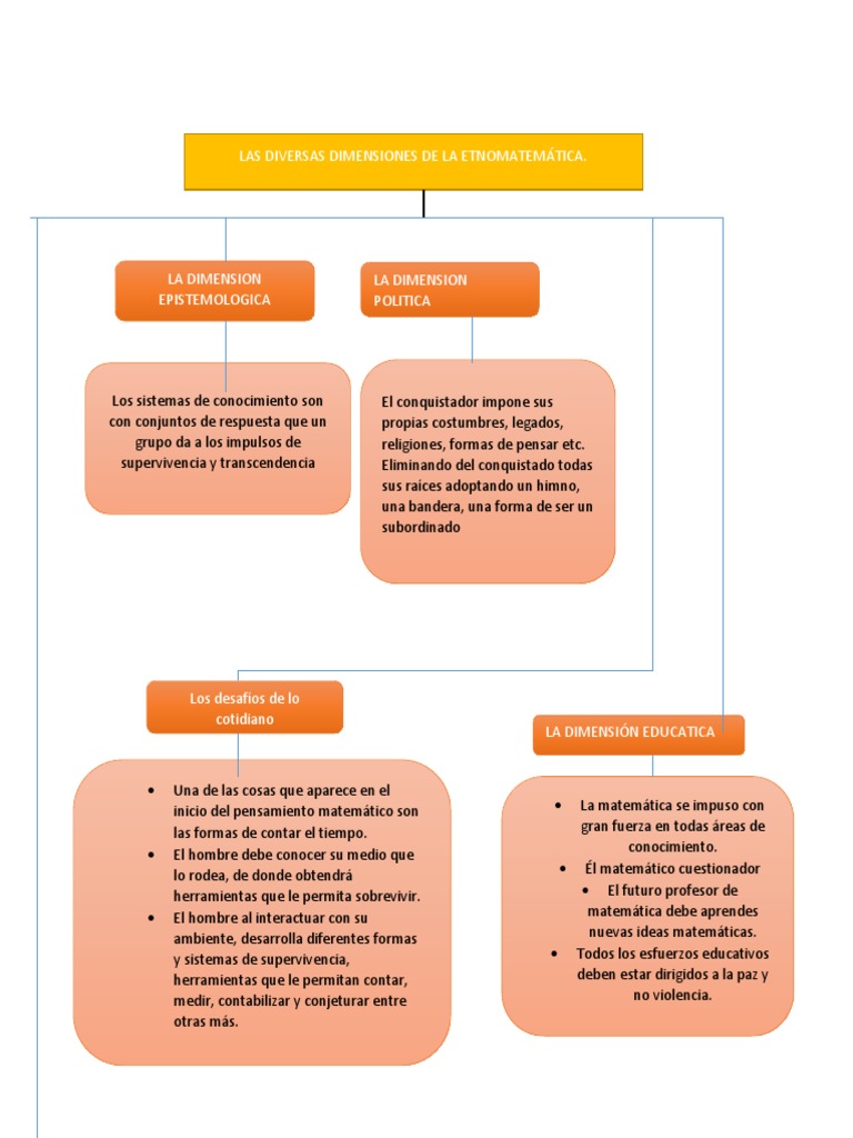 Mapa Conceptual Del Capitulo #2 de La Etnomatematica | PDF | Homo Sapiens | Conocimiento