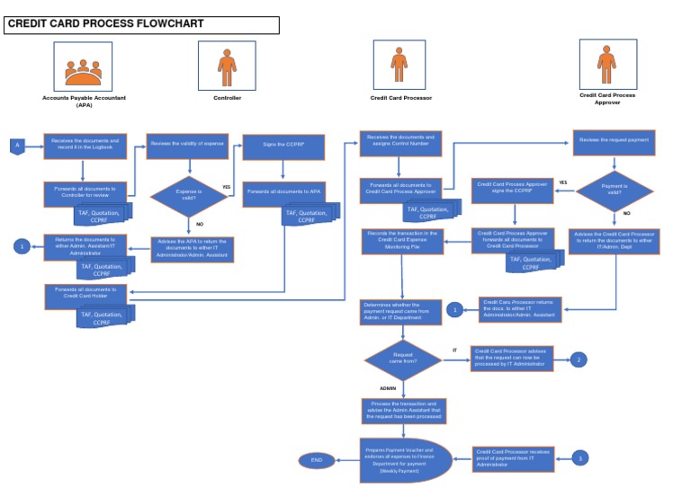 Flowchart Finance | PDF | Credit Card | Payments