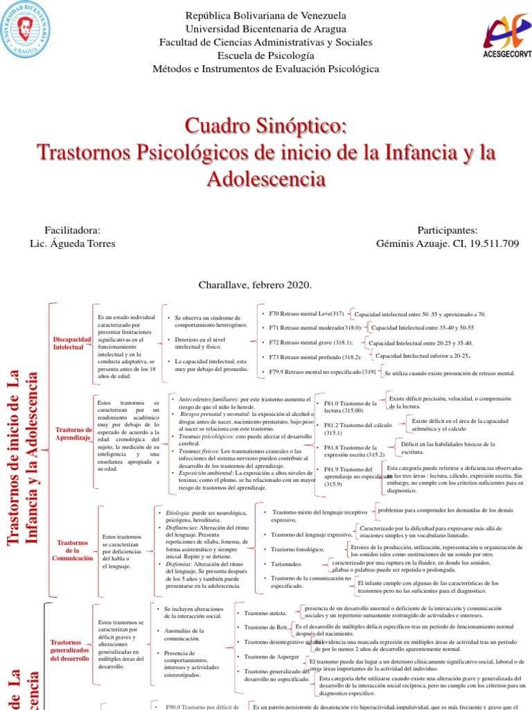 Cuadro Sinoptico GEMINIS AZUAJE | PDF | Discapacidad intelectual | Trastorno mental